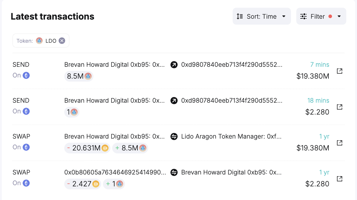 Brevan Howard Digital moved LDO to Coinbase Prime