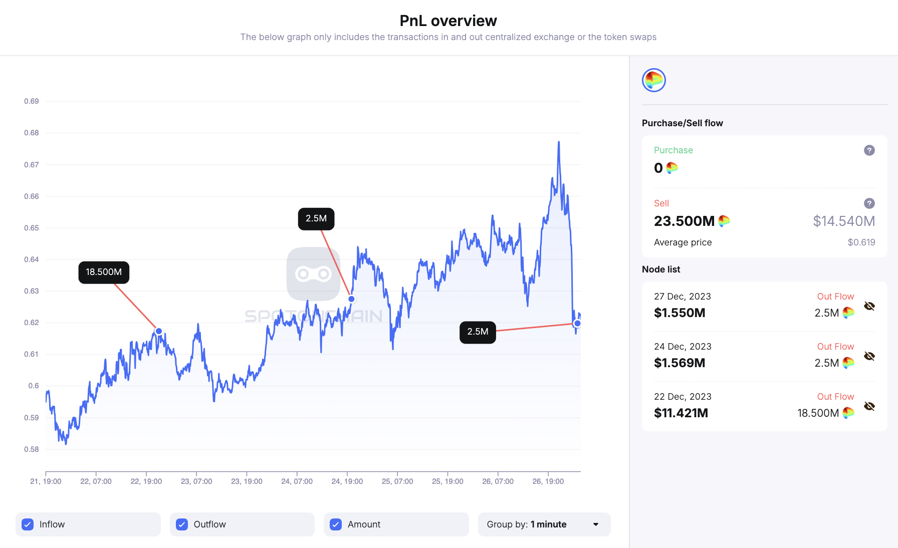 Curve Finance founder further deposited CRV to Binance