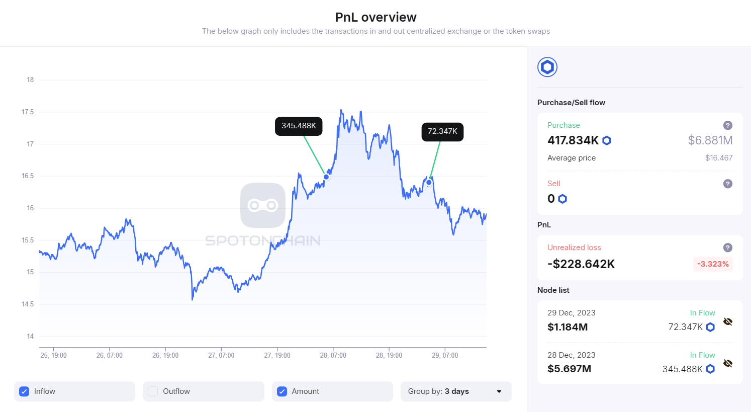 Smart trader further accumulated LINK