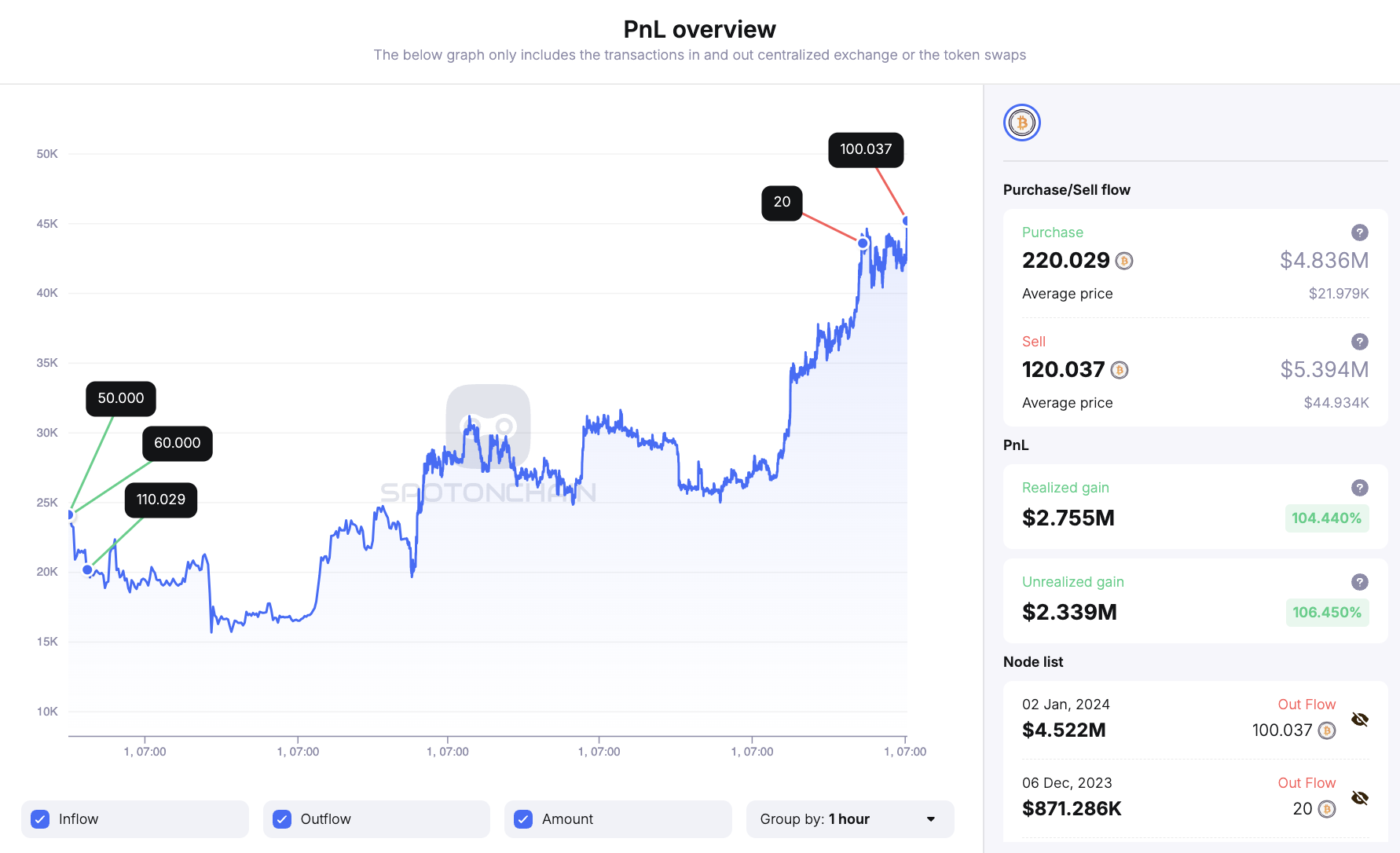 Whale started taking huge profit from WBTC