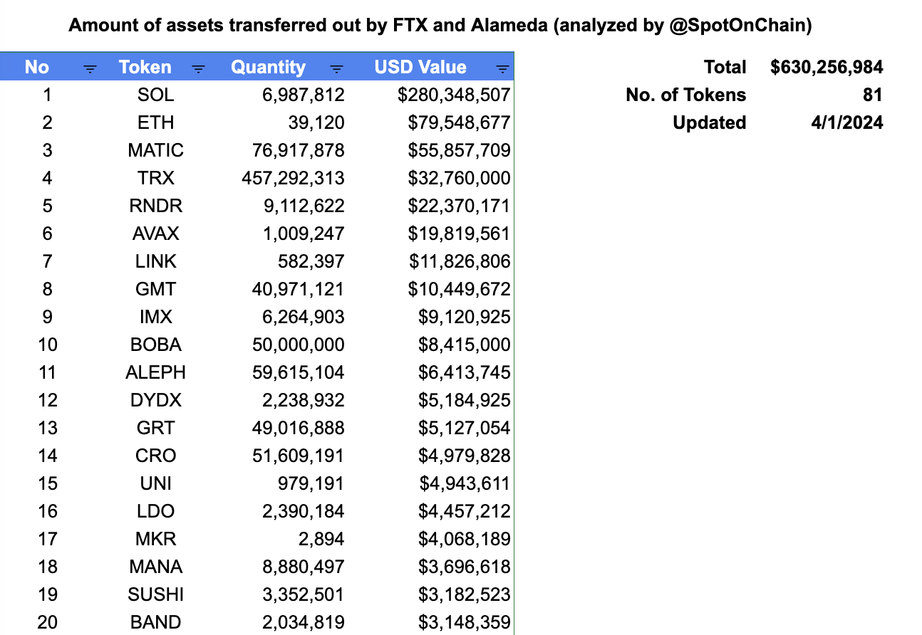 FTX and Alameda moved CRO to Coinbase Prime