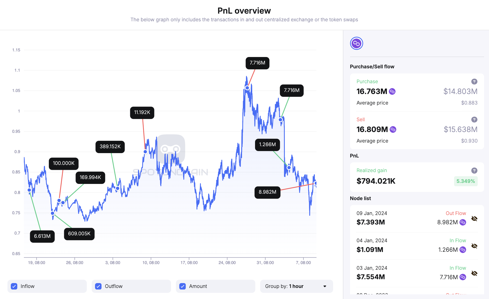 Whale deposited MATIC to Binance at big loss