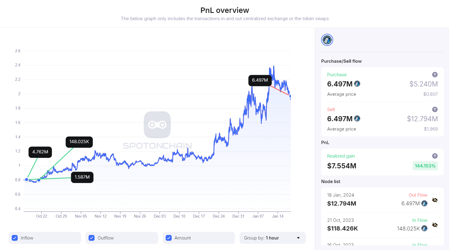 Whale deposited all ARB to Coinbase