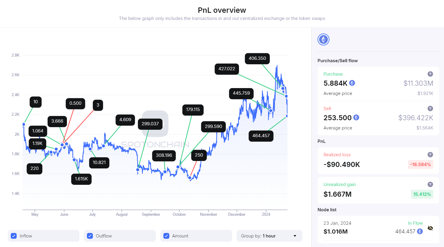 Ethereal Capital accumulated more ETH