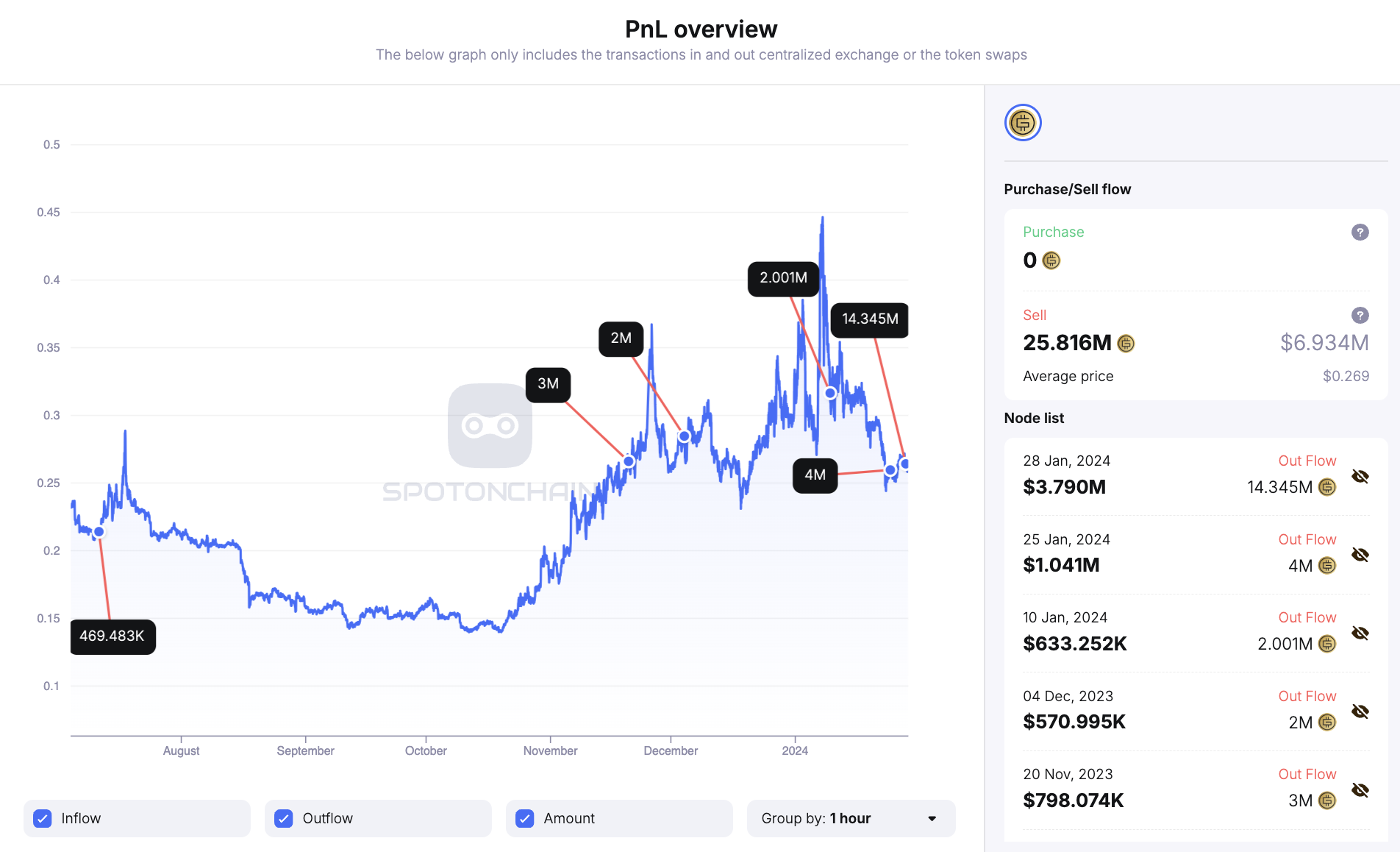 STEPN team-linked wallet deposited GMT to Binance