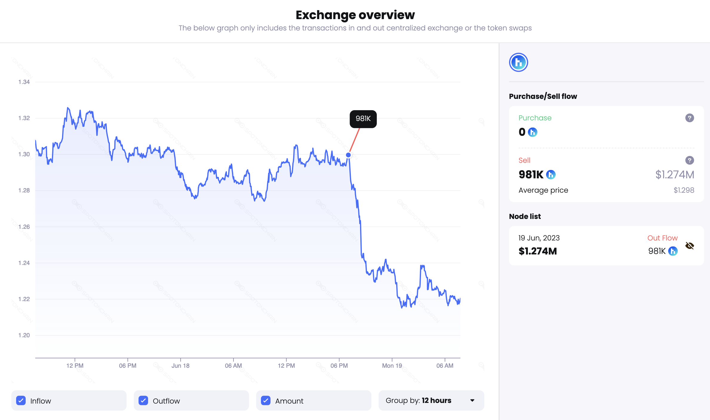 Investor cleared $HIGH, causing sharp price drop