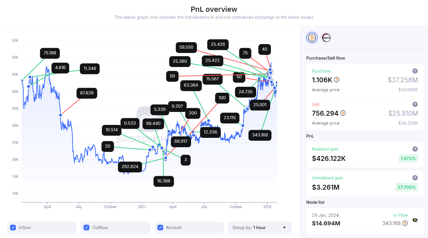 Whale bought WBTC by multiple assets