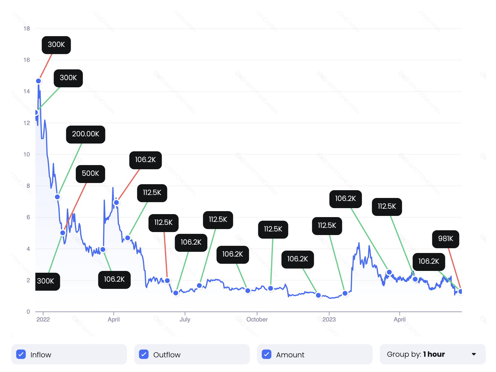Investor cleared $HIGH, causing sharp price drop