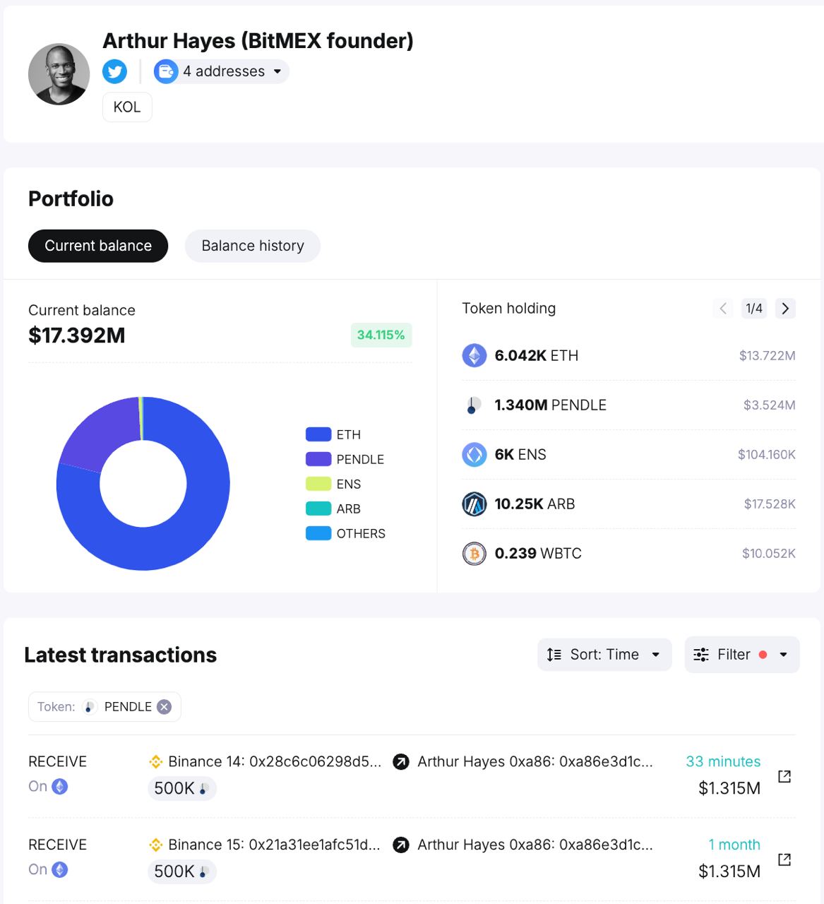 BitMEX founder further withdrew PENDLE from Binance