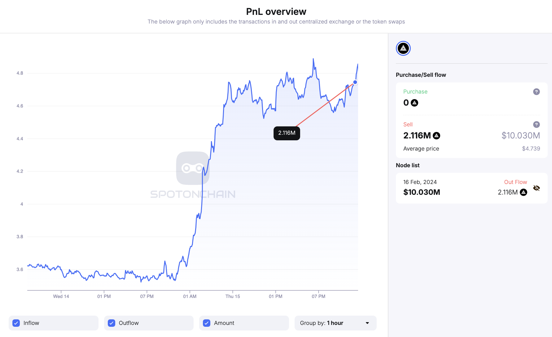 ParaFi Capital-linked wallet moved API3 to Binance
