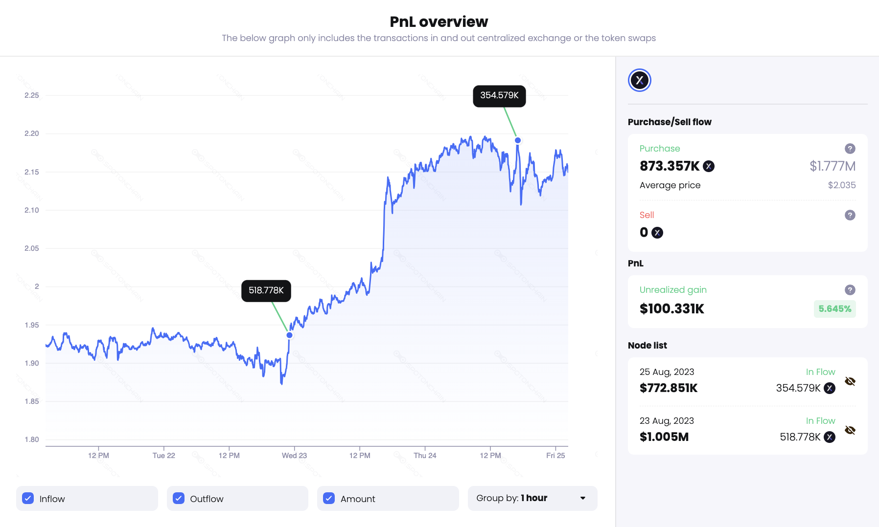 CMS Holding further accumulated $DYDX from Binance
