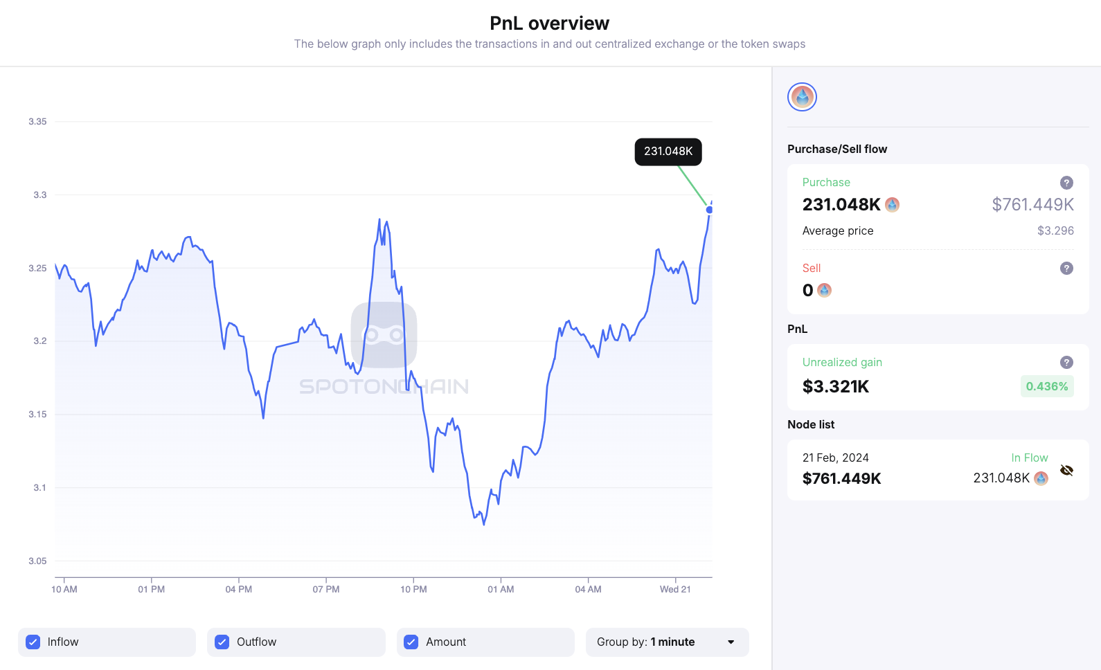 CMS Holdings withdrew LDO from Binance