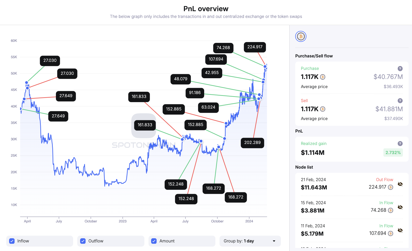 Whale sold all WBTC at profit