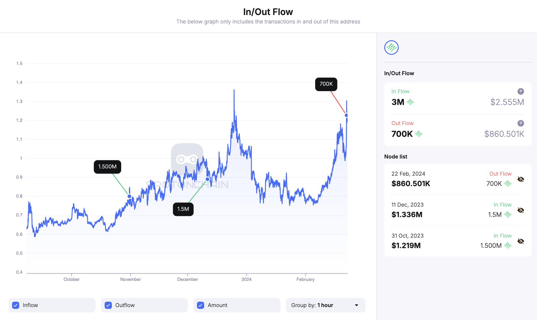 DWF Labs deposited LIT and SPELL to Binance
