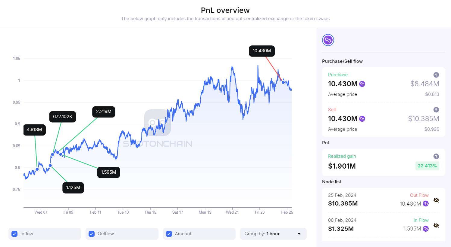 Three whales jointly deposited all MATIC to Coinbase