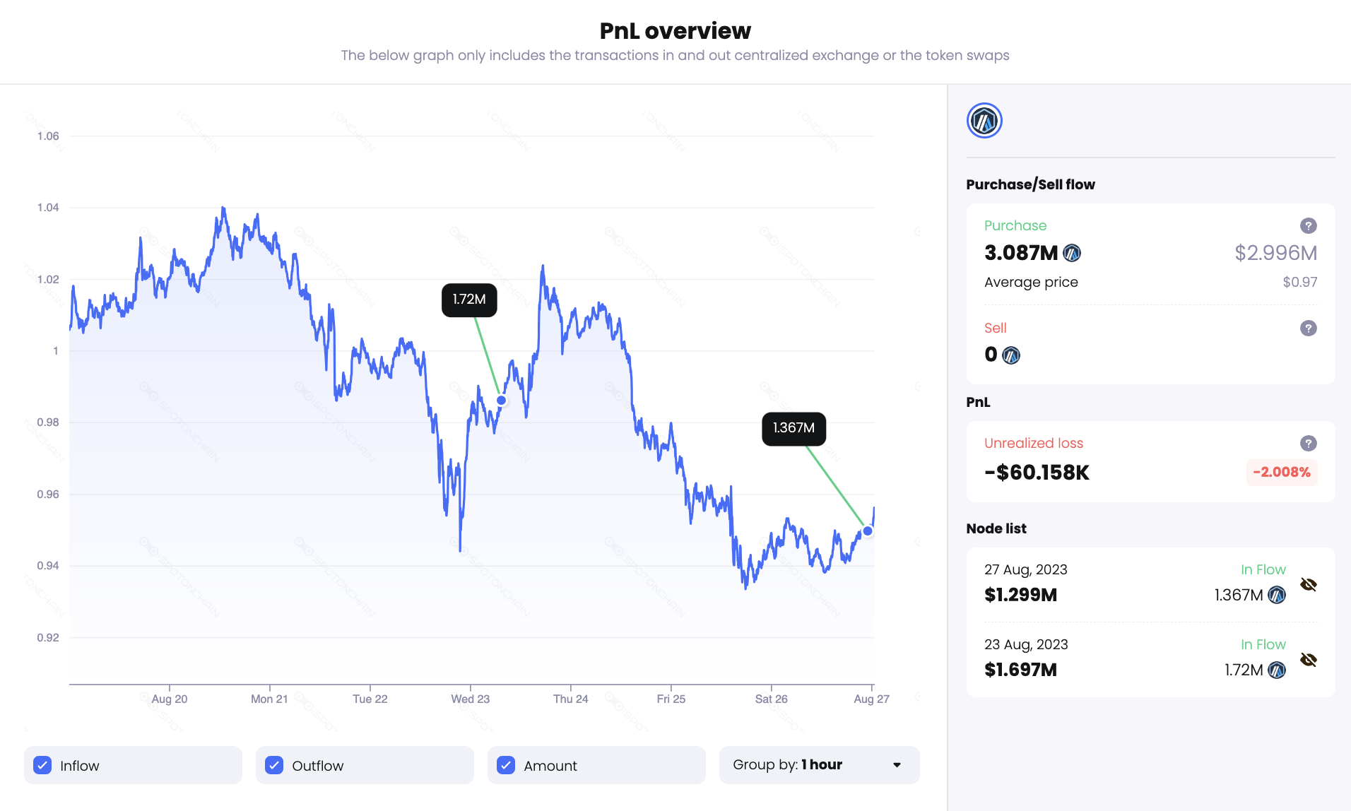 Offchain Labs appears to be buying back $ARB