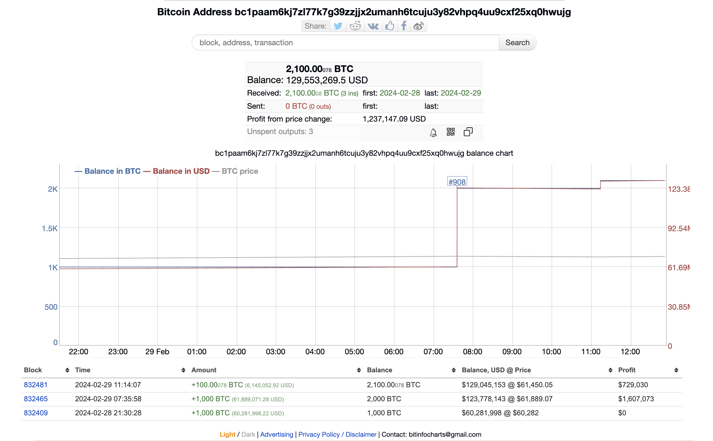 Whale further withdrew BTC from Binance
