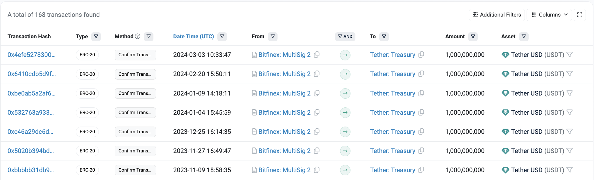 Tether Treasury further minted USDT