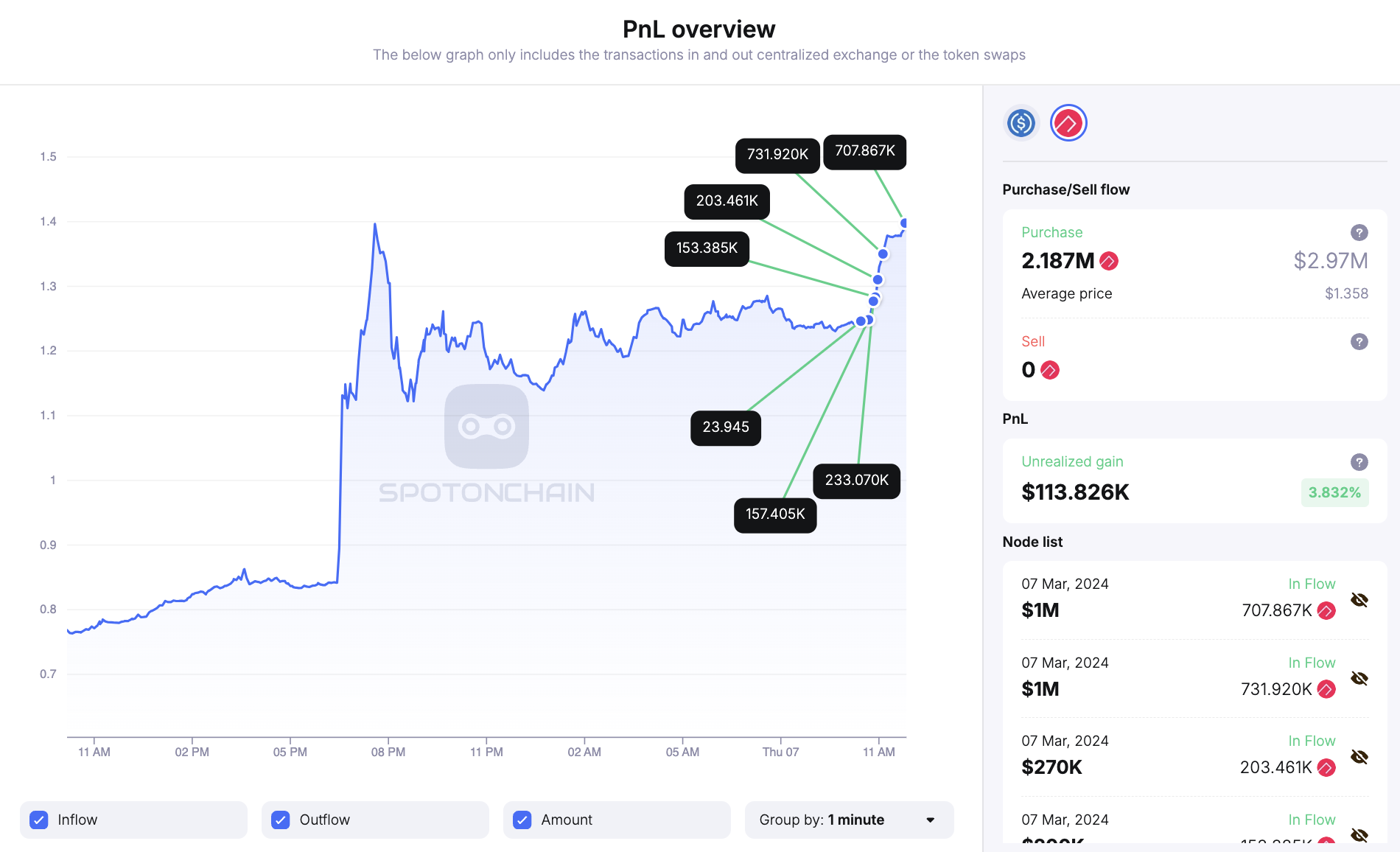 Fresh wallet bought RBN in mass despite a steep price surge