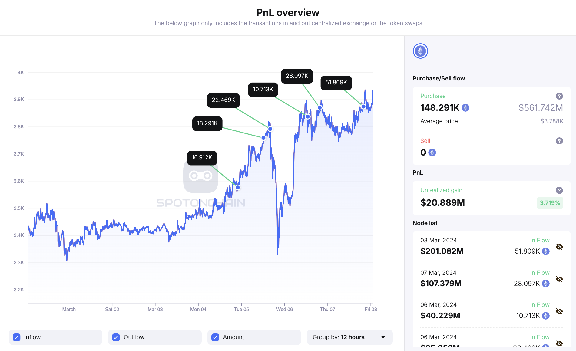 PulseChain/X-linked wallets further bought ETH