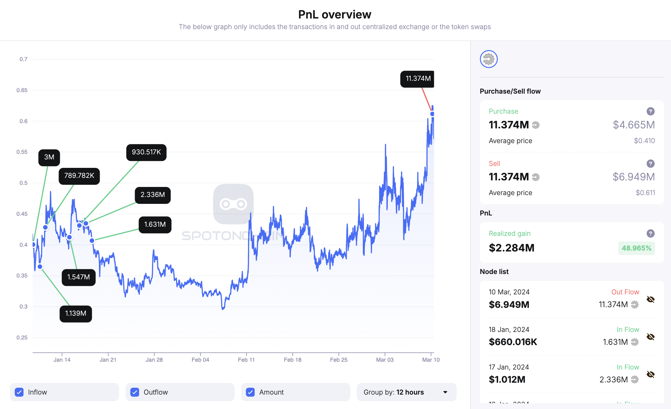 Smart trader moved BIGTIME to Gate.io 1