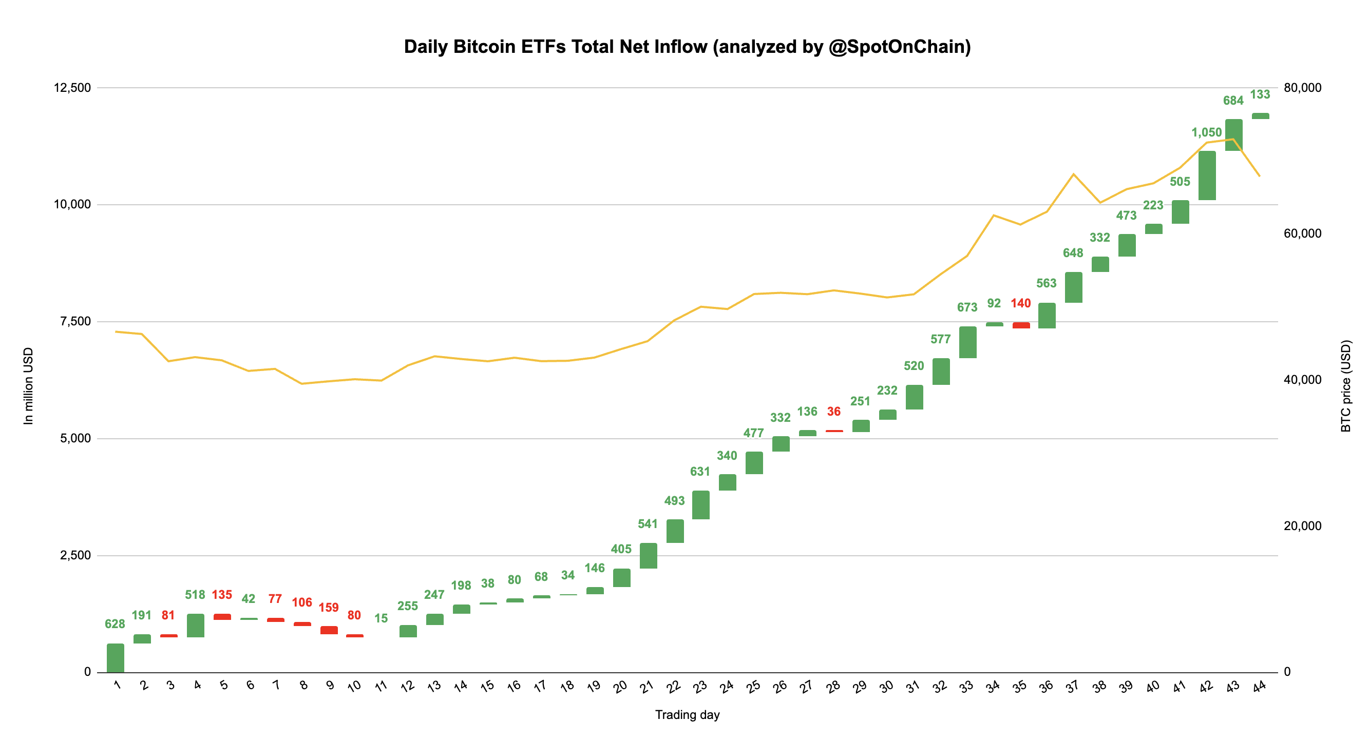 Bitcoin ETF Net Inflow Update on March 14, 2024
