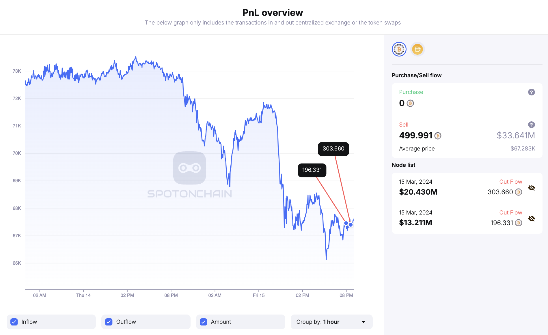 Whale sold a large amount of WBTC on-chain